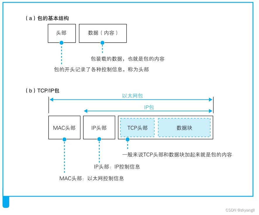 面试-【网络面试（6）】IP协议对网络包的转发_游戏逆向|游戏安全|yxfzedu.com