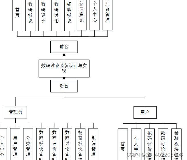 Python 【计算机毕业设计】pythondjango数码电子论坛系统设计与实现游戏逆向游戏安全