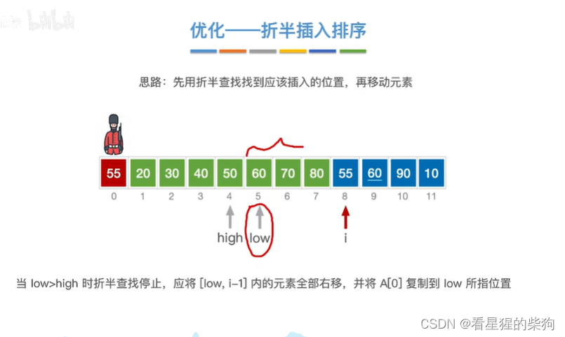 算法 数据结构和算法 插入排序(算法效率 折半优化 顺序表与链表插入排序 代码实现)游戏逆向游戏安全 5624
