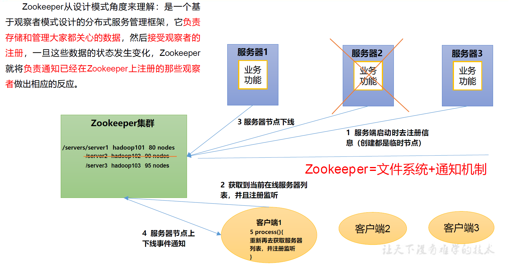 云原生-zookeeper简介_游戏逆向|游戏安全|yxfzedu.com