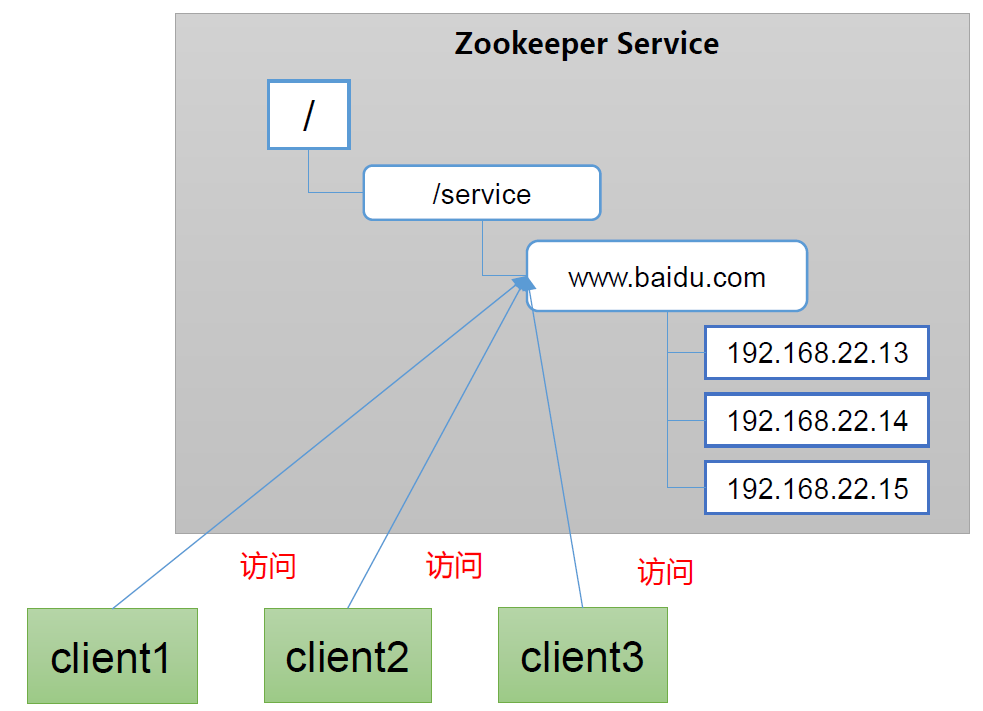 云原生-zookeeper简介_游戏逆向|游戏安全|yxfzedu.com