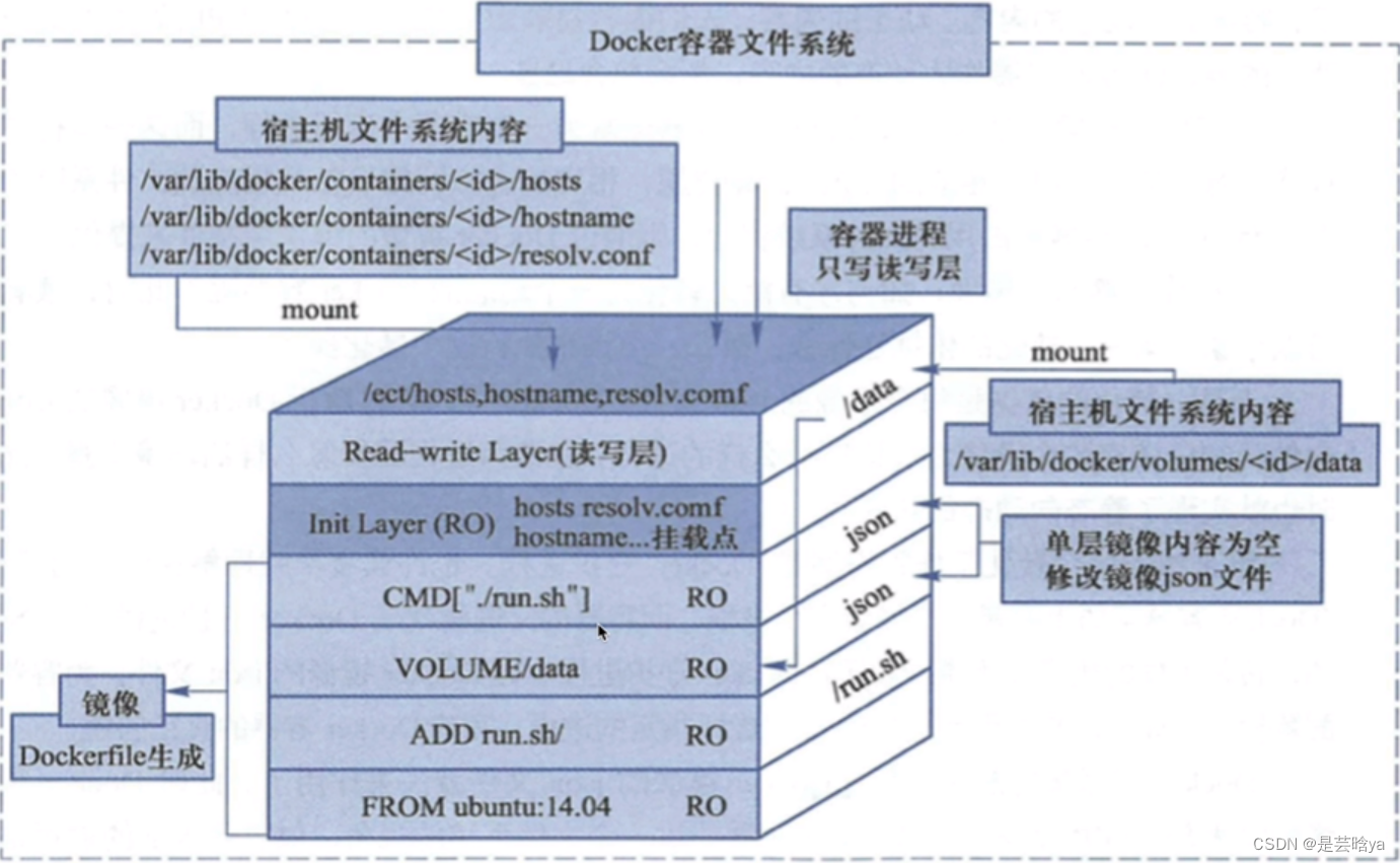 容器-Docker原理及概念相关_游戏逆向|游戏安全|yxfzedu.com
