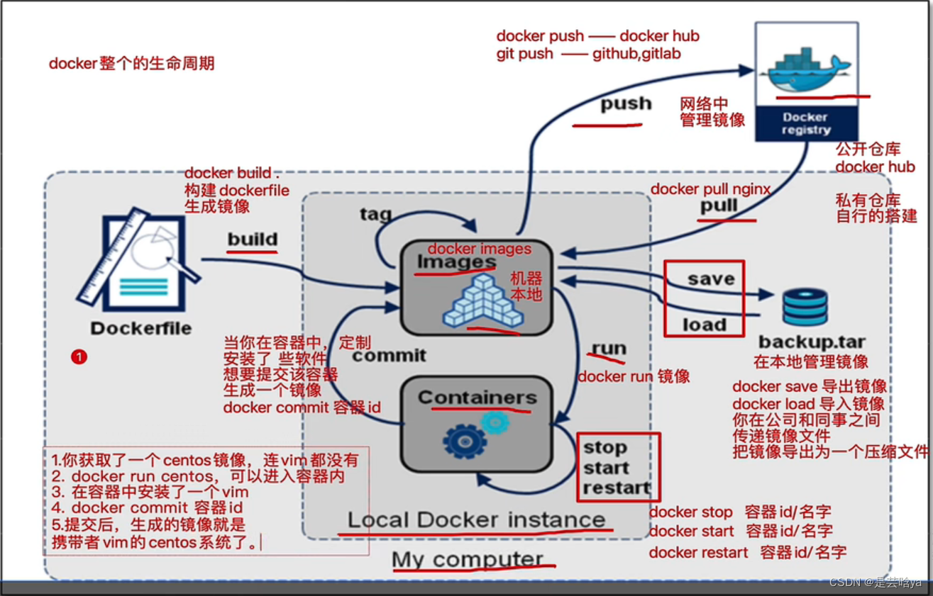 容器-Docker原理及概念相关_游戏逆向|游戏安全|yxfzedu.com