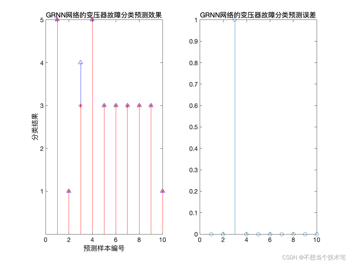rnn-【变压器故障诊断分类及预测】基于GRNN神经网络_游戏逆向|游戏安全|yxfzedu.com