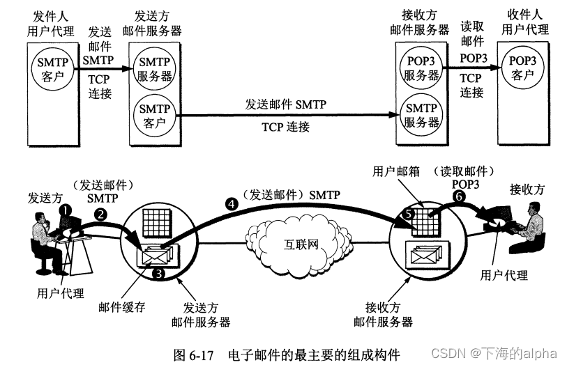 运维-计算机网络-第6章 应用层（2）_游戏逆向|游戏安全|yxfzedu.com