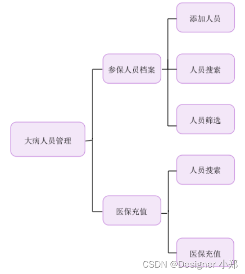 spring-基于Java的大病保险管理系统(Vue.js+SpringBoot)_游戏逆向|游戏安全|yxfzedu.com