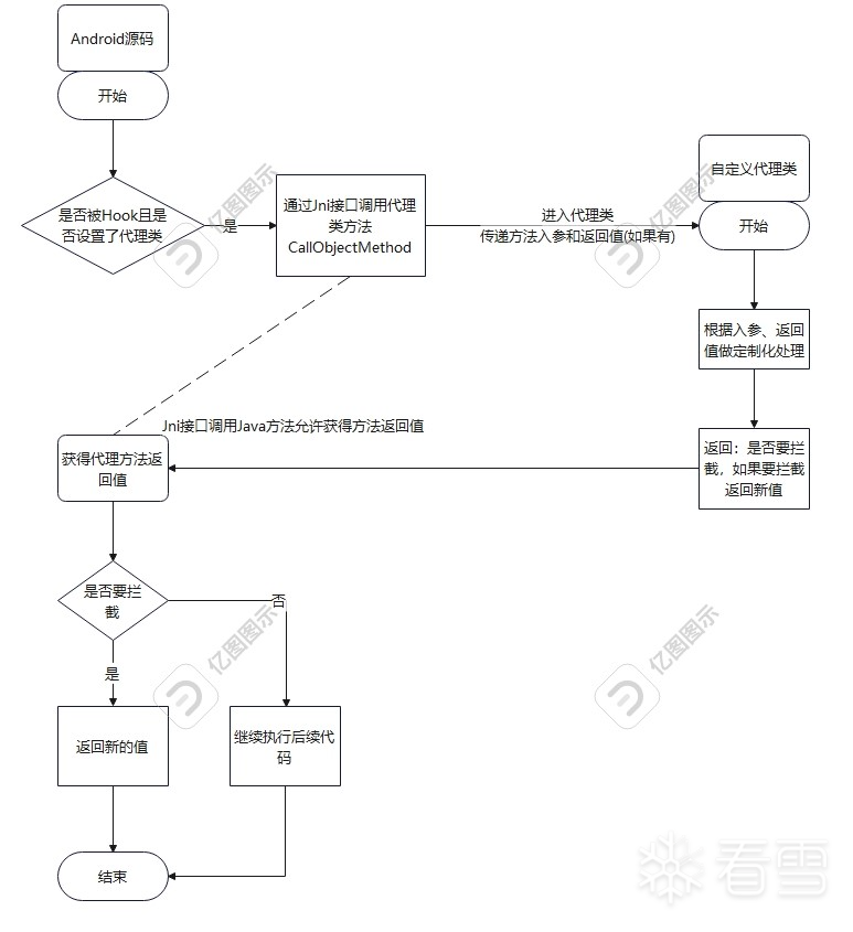 Android安全-自定义Android15系统跟踪Java方法_游戏逆向|游戏安全|yxfzedu.com