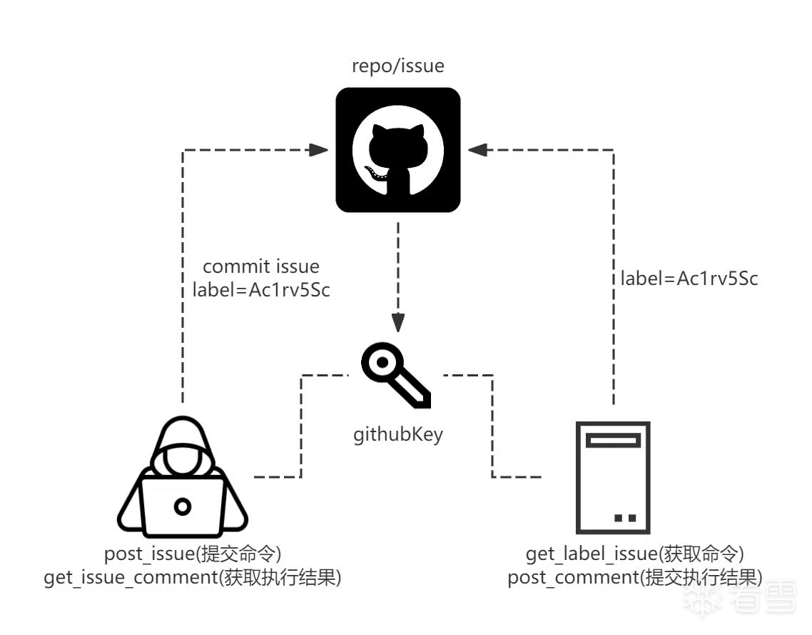 茶余饭后-实战分享：构建高效平台型C2的经验总结_游戏逆向|游戏安全|yxfzedu.com