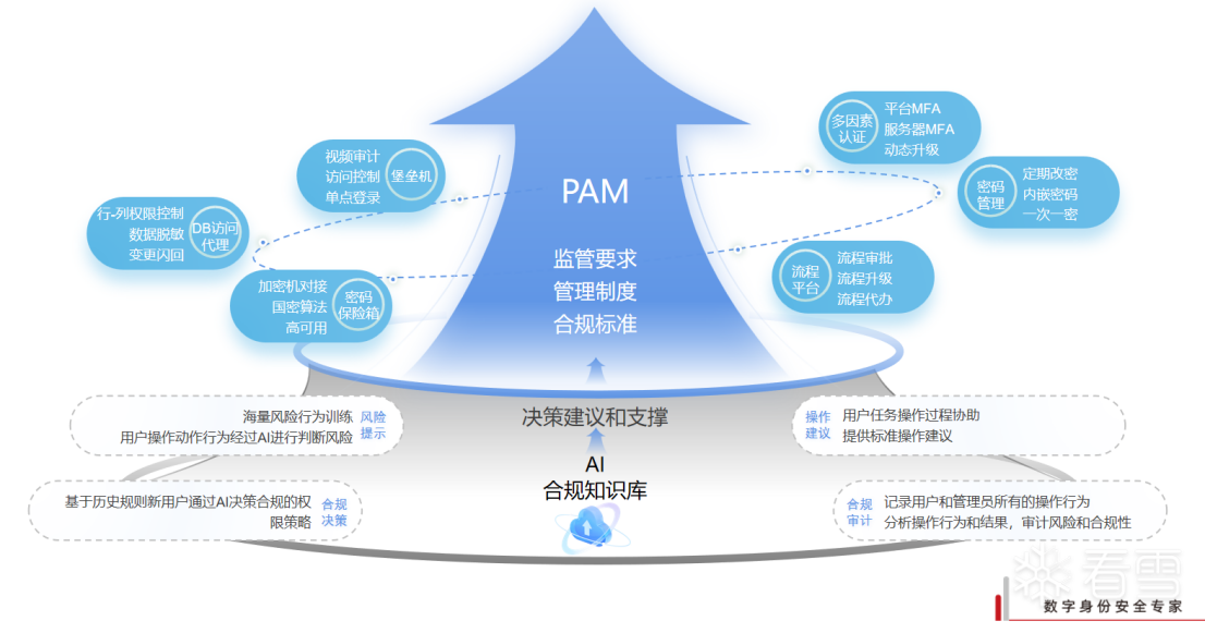 安全资讯-2025金融新规施行！AI+PAM打造智能合规知识库_游戏逆向|游戏安全|yxfzedu.com